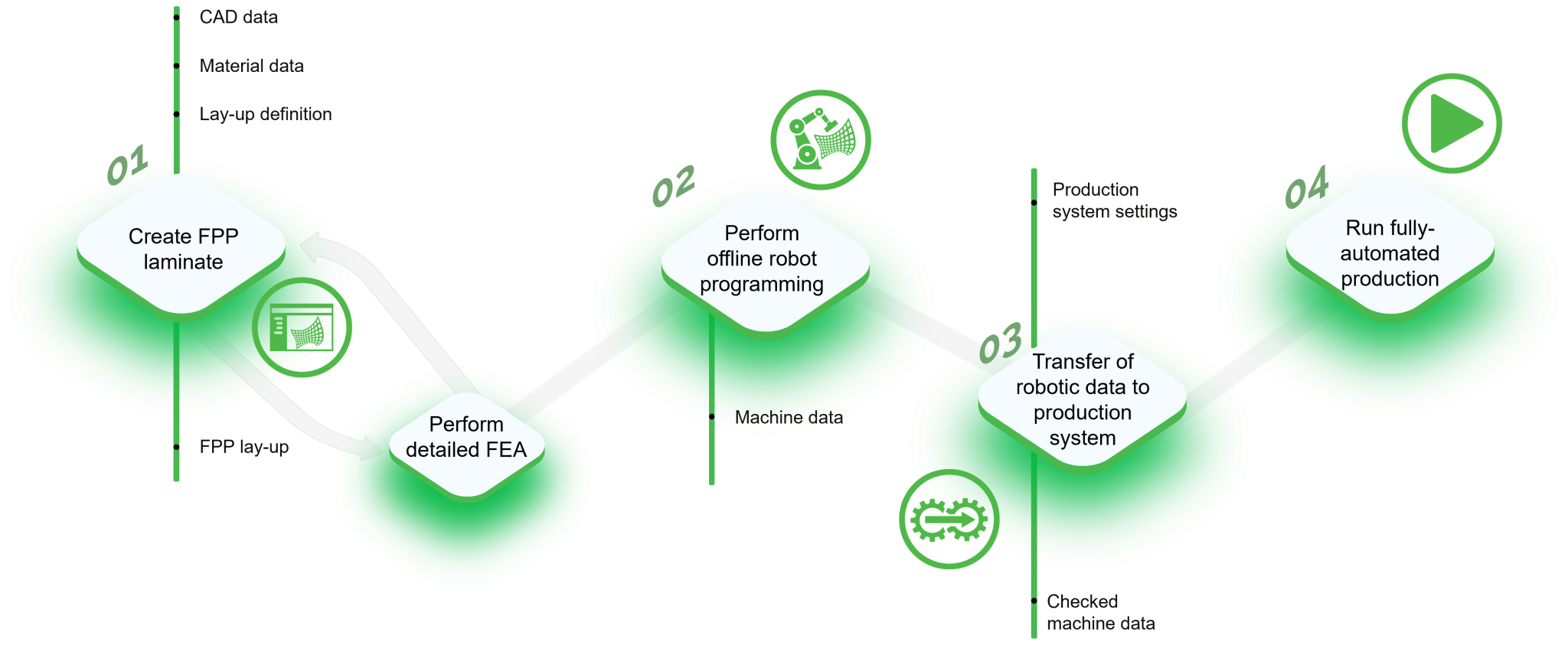 Technology & Process - Cevotec